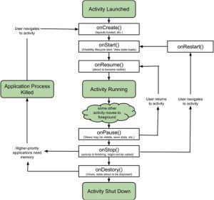 Demystifying the Activity and Fragment Lifecycle in Android Development ...